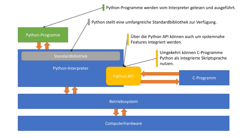 Programmiersprache Python - Python lernen
