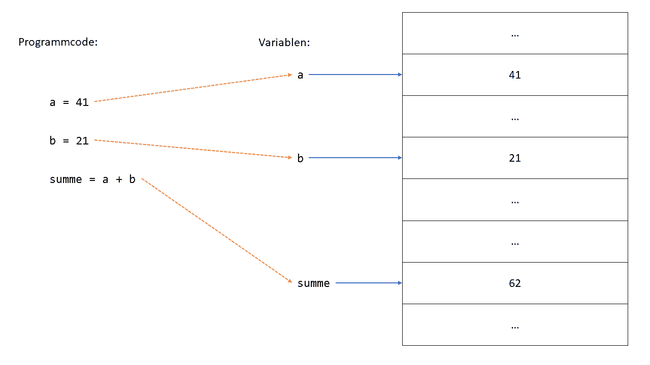 Integrierte Datentypen - Begriffe - Python lernen